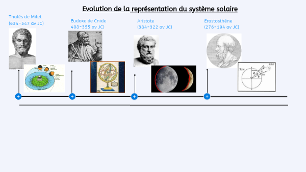 Evolution de la représentation du système solaire | Genially