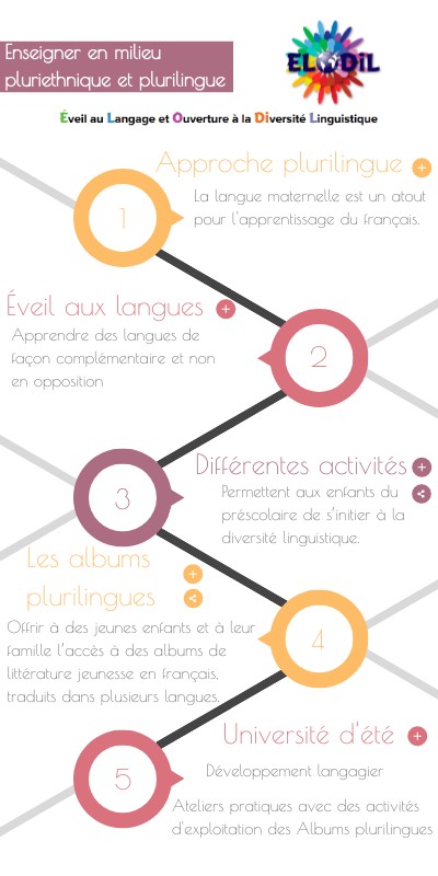 Éveil aux langues et albums | Genially