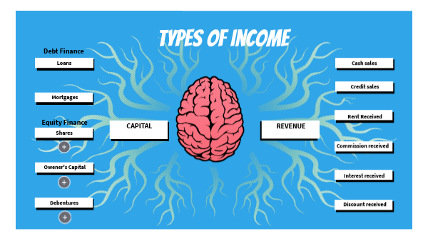 Types of Income | Genially