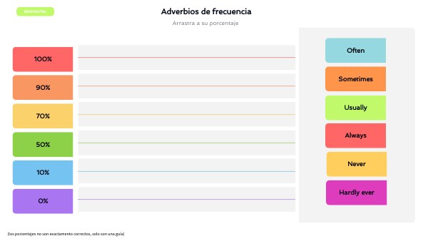 Adverbios de frecuencia | Genially