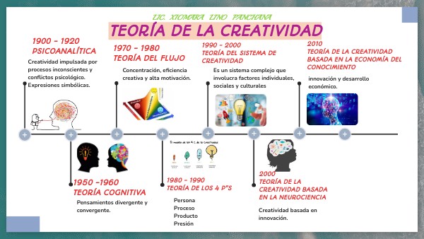 TEORIA DE LA CREATIVIDAD | Genially