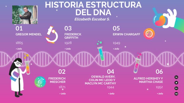 Historia Estructura del DNA | Genially