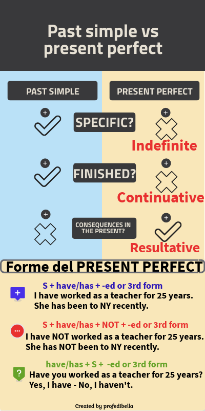 Past simple vs present perfect