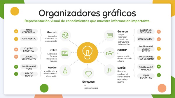 Organizadores gráficos | Genially