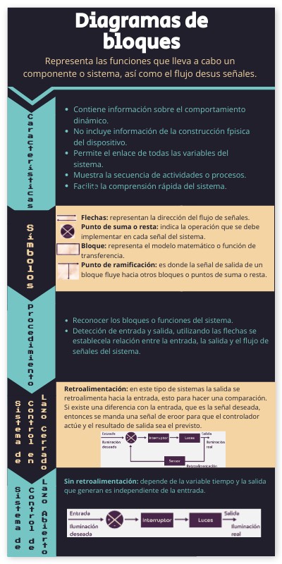 DIAGRAMA DE BLOQUES | Genially