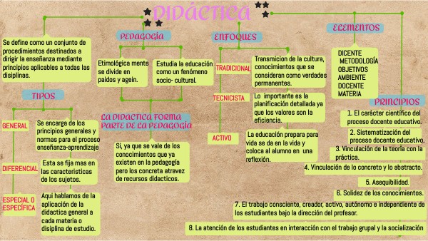 MAPA CONCEPTUAL DIDÁCTICA | Genially