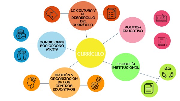 MAPA MENTAL ESQUEMA CIRCULAR | Genially