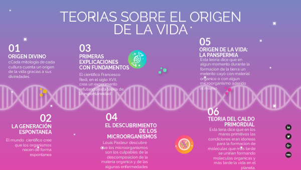 Teorias sobre el origen de la vida | Genially