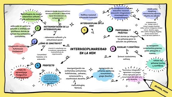 MAPA MENTAL INTERDISCIPLINA | Genially