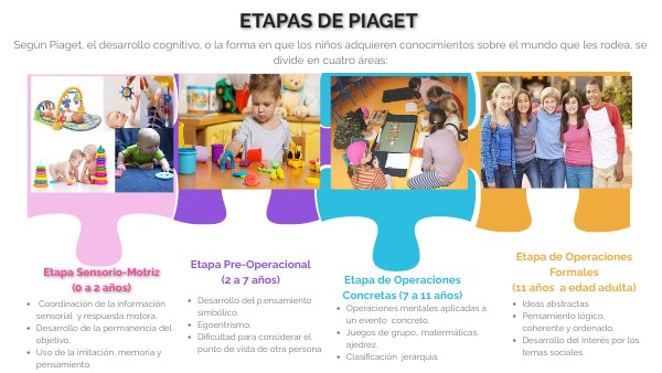 Las Etapas de Piaget | Genially