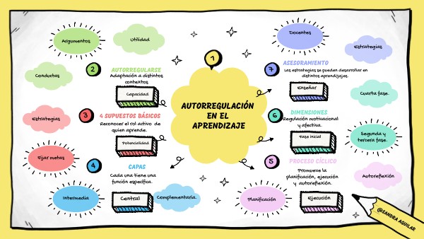 MAPA CONCEPTUAL AUTORREGULACIÓN | Genially
