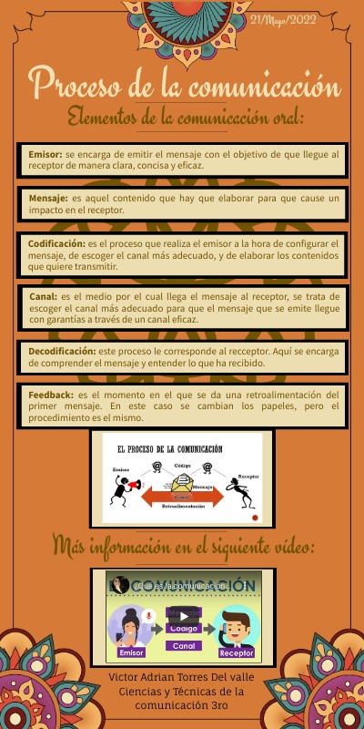 Proceso de la comunicación | Genially