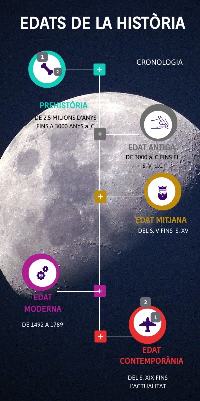 EDATS DE LA HISTÒRIA | Genially