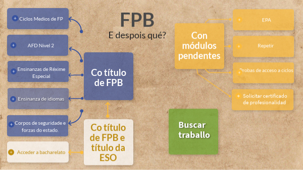 Orientación para FPB