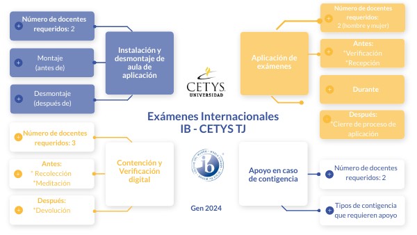 Aplicación exámenes internacionales IB-CETYS TJ