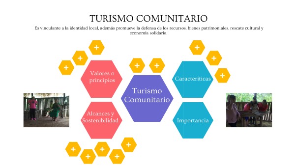 Turismo Comunitario | Genially