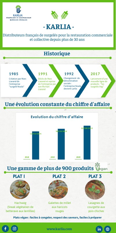 Infographie Karlia | Genially