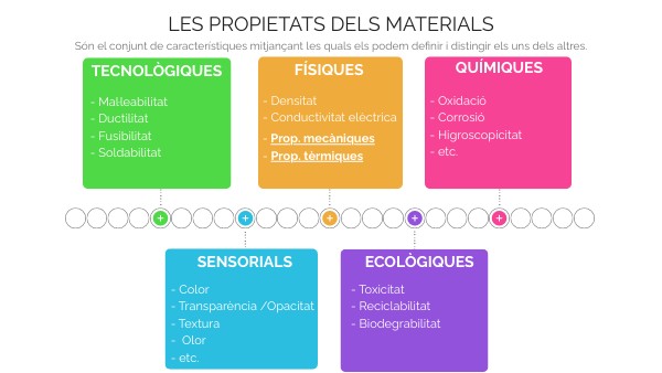 Propietats dels materials | Genially