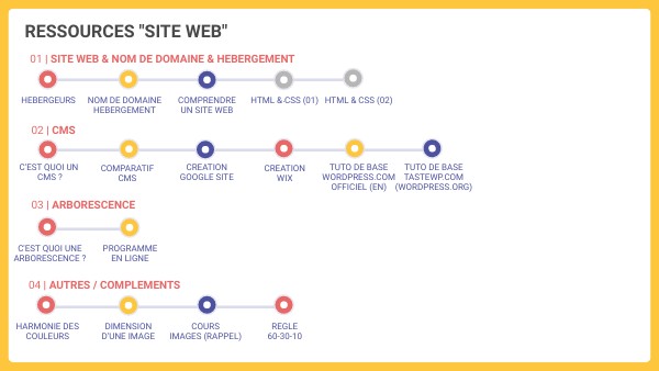 Ressources site WEB | Genially