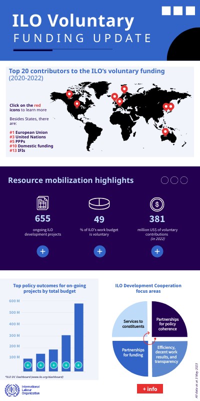 ILO Voluntary funding update
