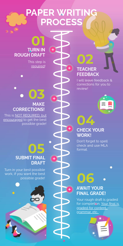 Is a Rough Draft Required? The paper writing process.