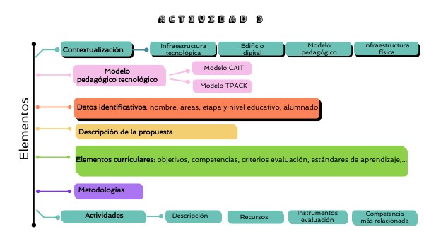Esquema Tarea 3_Curso B1