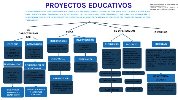 PROYECTIOS EDUCATIVOS, PROPOSITO Y TIPOS