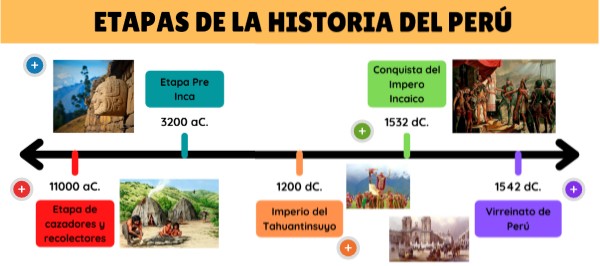 Etapas de la historia del Peru | Genially