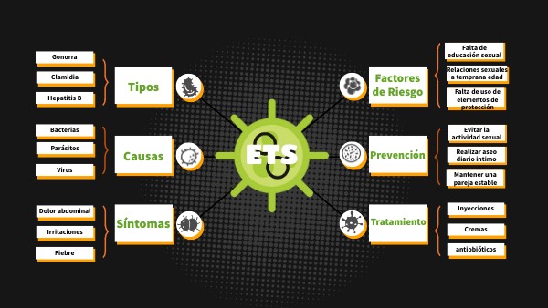 MAPA MENTAL ETS | Genially