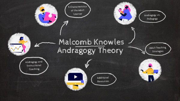 Malcomb Knowles Andragogy Theory | Genially