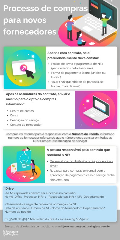 Processo de compras | Genially