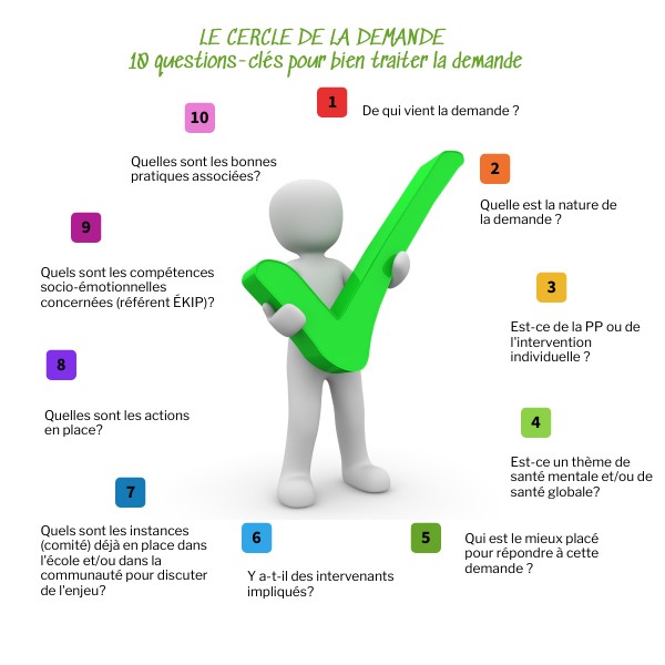 Cercle de la demande de PP | Genially