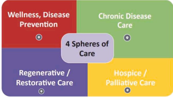 AACN - 4 Spheres of Care | Genially