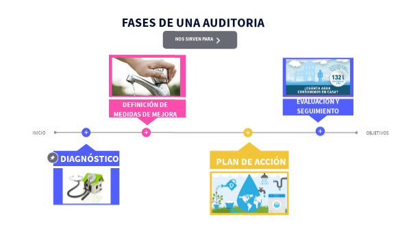 FASES AUDITORIA | Genially