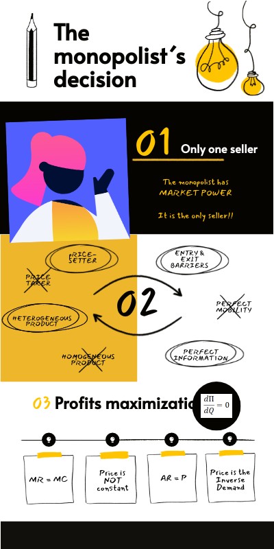 monopolist decision