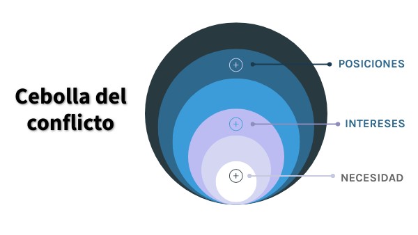 Cebolla del conflicto | Genially