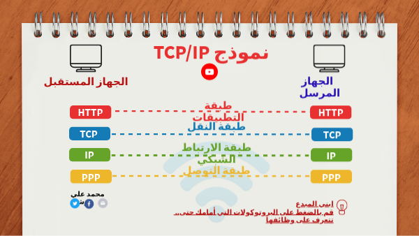 نموذج TCP/IP | Genially