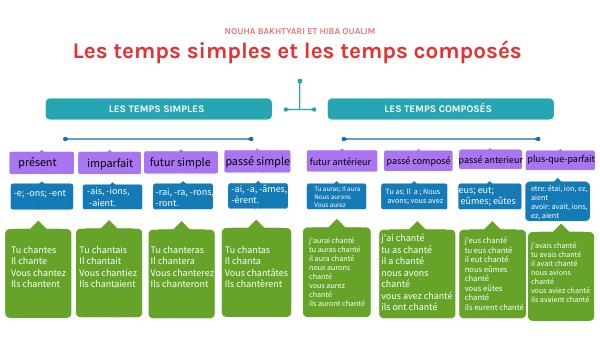 les temps simples et composes | Genially