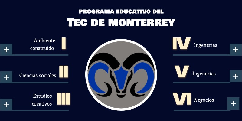 Tec de monterrey | Genially
