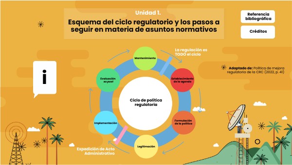 Esquema del ciclo regulatorio | Genially