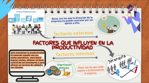 Factores que influyen en la productividad | Genially