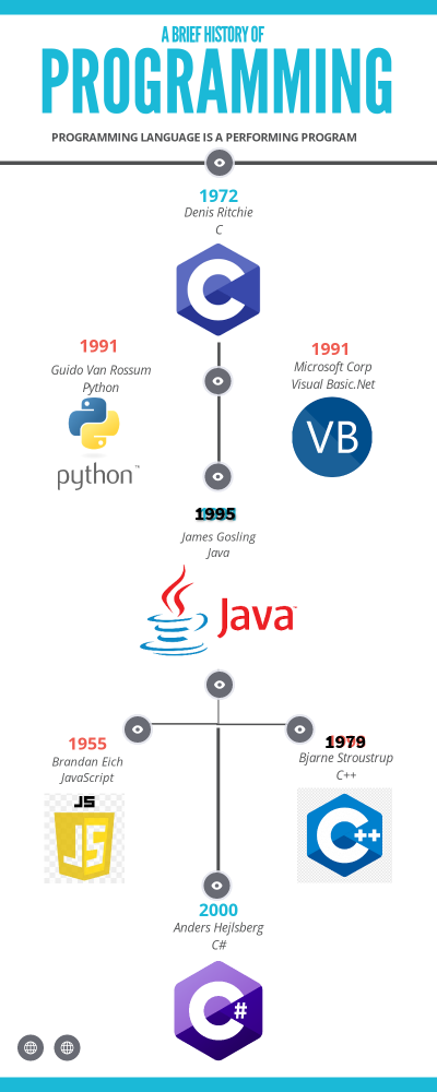 History of Programming | Genially