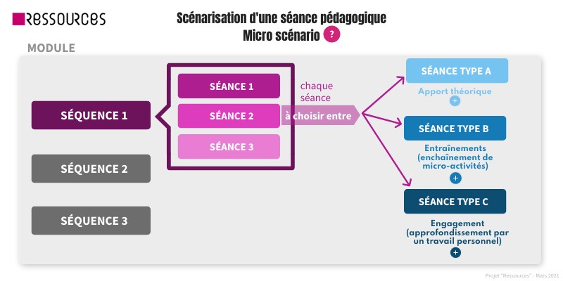 Scénarisation séance | Genially