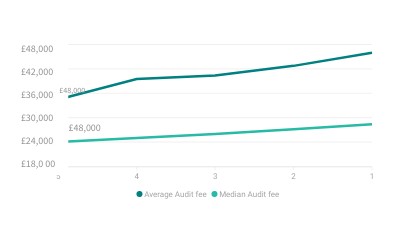 Audit fee graph