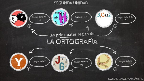 IMAGÉN INTEREACTIVA DE LA ORTOGRAFÍA | Genially