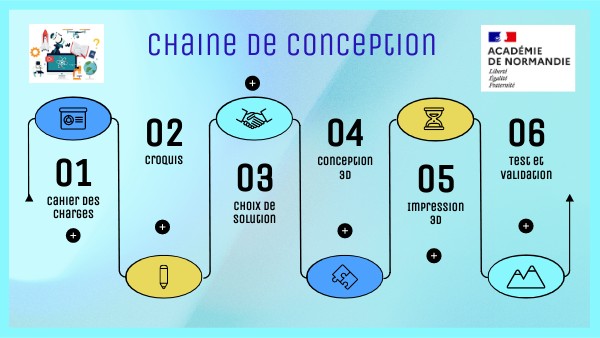 chaine de conception J14 | Genially