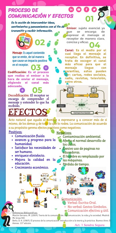 PROCESO DE COMUNICACIÓN Y EFECTOS | Genially