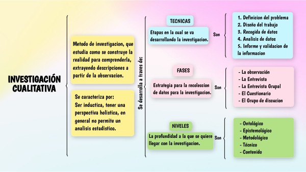 Mapa conceptual- Investigacion Cualitativa | Genially