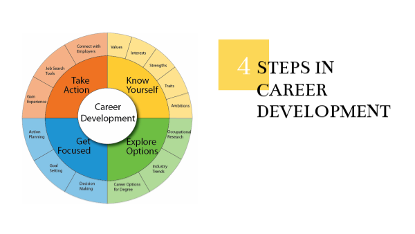 4 Steps in Career Development | Genially