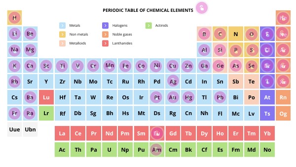 PERIODIC TABLE OF ELEMENTS | Genially